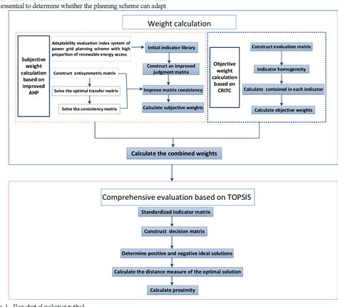 Figure 1 From Adaptability Evaluation Of Power Grid Planning Scheme Based On Improved Ahp Critic