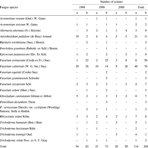 Fungi Isolated From Infected Roots A And Stem Base B Of Winter Wheat Download Scientific