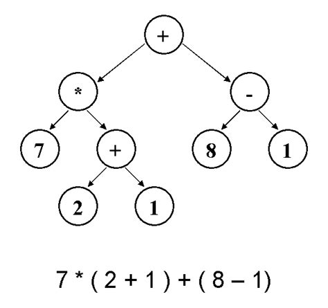 Simple Function Represented In A Tree Structure Download Scientific Diagram