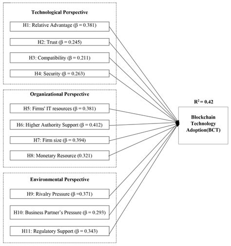 Blockchain Technology Adoption Model Using TOE Framework Download Scientific Diagram