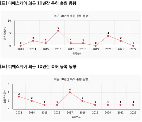 종목 분석 주가 급등 기술주 디에스케이 특허현황 이코노믹데일리