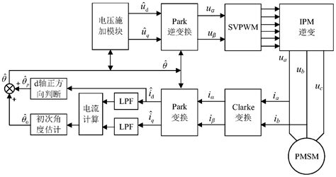 Permanent Magnet Synchronous Motor Initial Position Detection Method Eureka Patsnap Develop