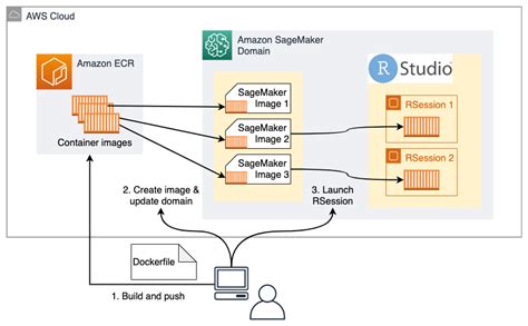 Use A Custom Image To Bring Your Own Development Environment To Rstudio On Amazon Sagemaker Use A Custom Image To Bring Your Own Development Environment To Rstudio On Amazon Sagemaker