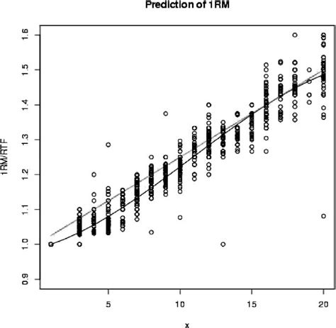 Polynomial Regression Equation For Different Exercises In Download Scientific Diagram
