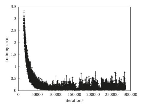 Performance Comparison Before And After Model Transfer Learning