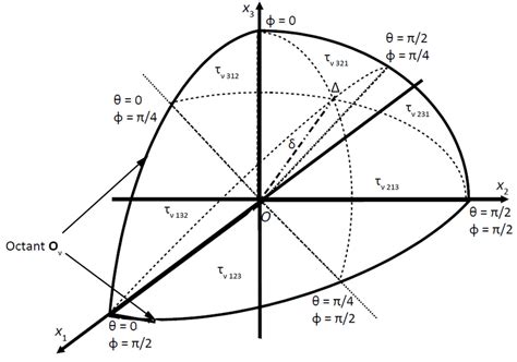 The Curved Thetrahedra τ να In The Octant O ν Download Scientific Diagram