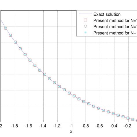 Numerical And Exact Solution Of Example 52 For N 101112 Download