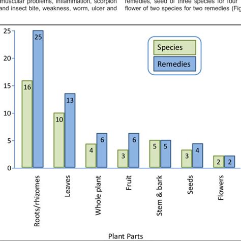 Medicinal Plants Used In Ethnoveterinary Medicine In Sikkim Himalayas