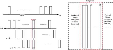 A Severely Range Ambiguous Clutter Suppression Method Based On Multi