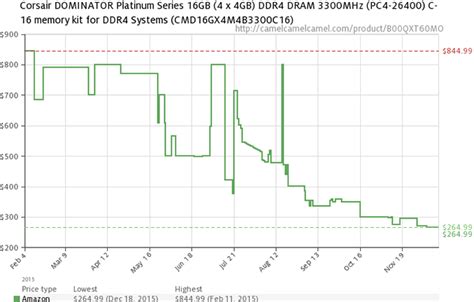 Price Check Ddr4 Memory Down Nearly 40 In 6 Months Expected To Continue