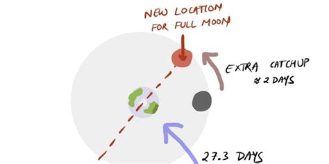 Manas Shukla On Linkedin Why We Have 4 Minutes Extra Each Day