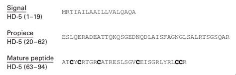 Predicted Amino Acid Sequence Of Human Defensin 5 Hd 5 Based On The