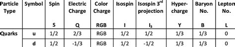 1 Particle Type Quantum Number Comparison Download Scientific Diagram