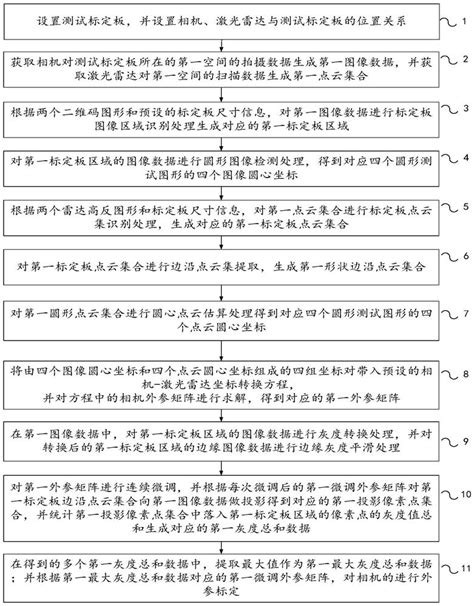 Automatic Driving Camera External Parameter Calibration Method Eureka