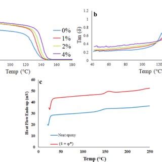 The temperature dependence of a storage modulus E and b tan δ of