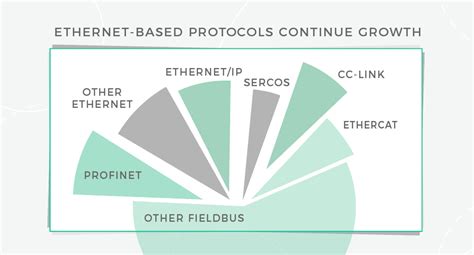 Networking For Motion Update On Five Realtime Ethernet Based Protocols