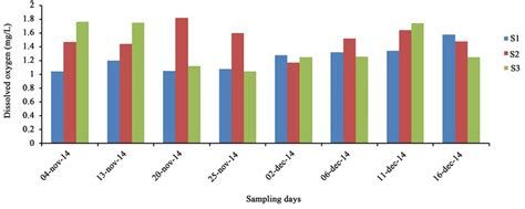 Spatiotemporal Evolution Of The Dissolved Oxygen Values Of The Hospital Download Scientific
