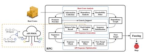 rpg：一种面向rust库的模糊测试目标自动生成技术（icse‘24） mirchecker csdn博客