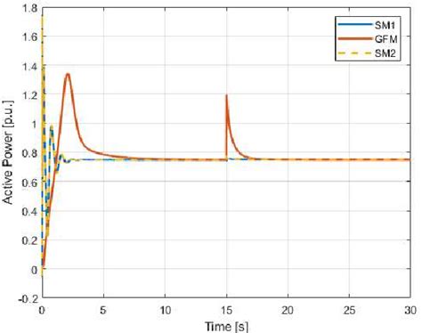 Figure 8 From Performance Analysis Of Grid Forming Converters For A