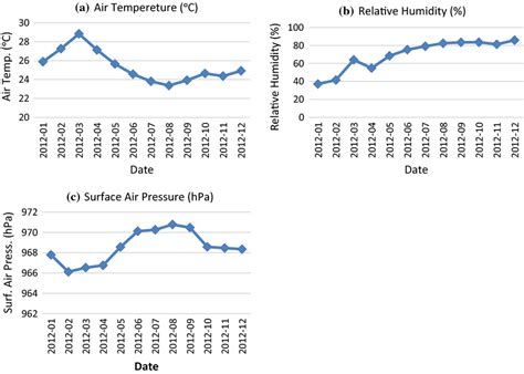 meteorological parameters variations for the year 2012 beginning of