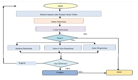 Fire Detection And Alarm Using Matlab