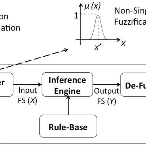 Fuzzification Eg Number Of Devices And Defuzzification Functions Download Scientific Diagram
