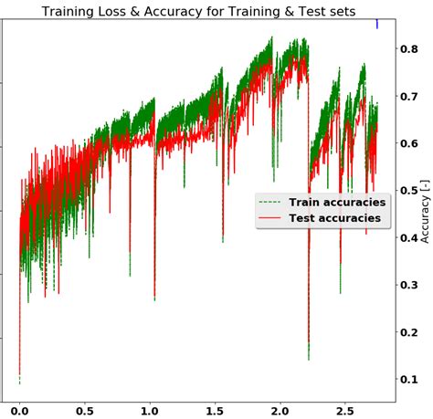 Optimization Tensorflow Picking An Optimal Model From A Training