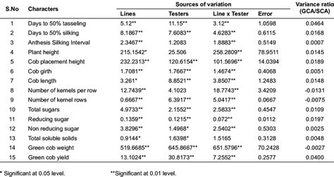 Analysis Of Variances For Combining Ability In Sweet Corn Genotypes For