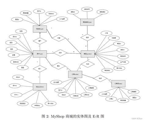 【mysql 数据库应用】 购物网站系统数据库设计商店后台管理系统数据库设计 Csdn博客