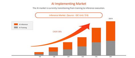 Need For Ai Inference Acceleration By Sweta Chaturvedi Medium