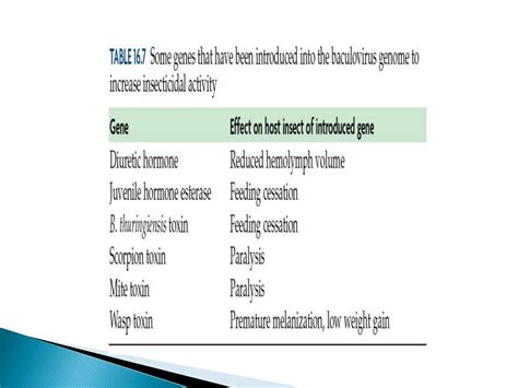 Baculoviruses As Biocontrol Agents Ppt