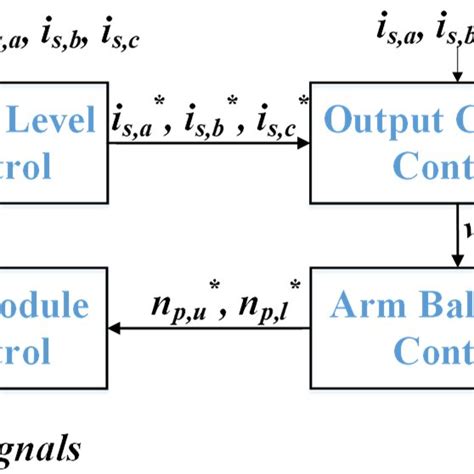 Mmc Control Block Diagram Download Scientific Diagram