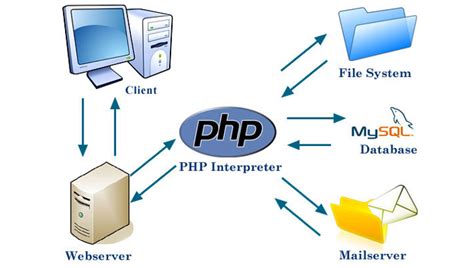 Php Là Gì Khái Niệm Php Là Gì