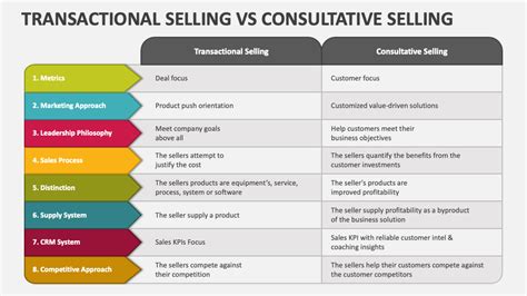 Transactional Selling Vs Consultative Selling Marketing Approach