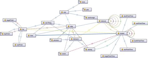 Rule Based Port Ship Behavior Ontology Download Scientific Diagram