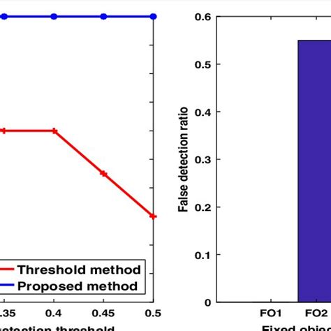 Detection Ratio Comparison Between Our Proposed And The Threshold Download Scientific Diagram
