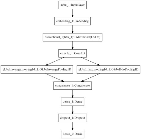 Architecture Of The Composed BiLSTM CNN Model For Multi Label