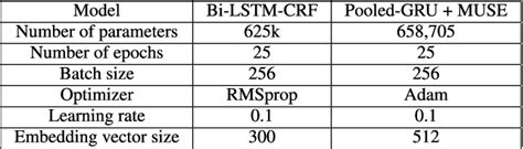 Table 1 From Transfer Learning For Arabic Named Entity Recognition With