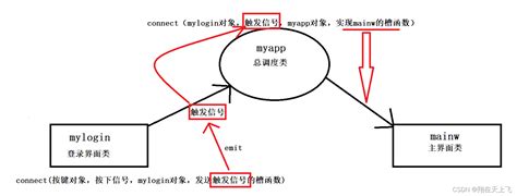 Qt页面跳转的实现 Csdn博客