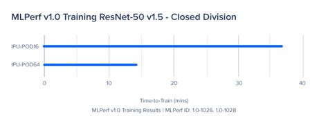The Easiest Way To Deploy Graphcore IPU Processors For AI ML