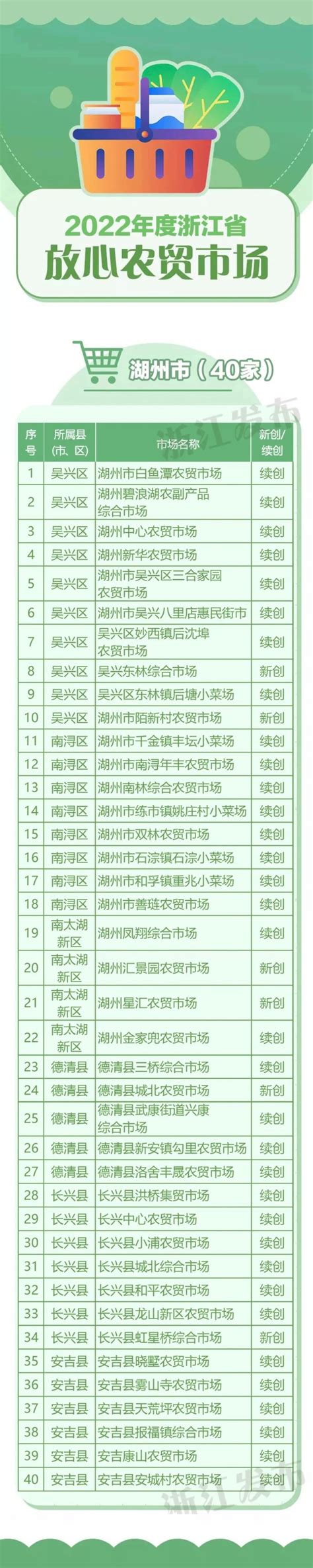 40家2022年度省放心农贸市场！有你常去的吗？澎湃号·政务澎湃新闻 The Paper