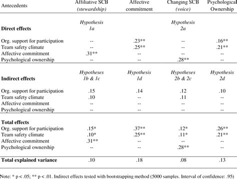 Summary Of Regression Effects N 314 Direct Effects Indirect Download Table