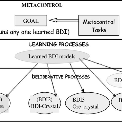 Metacognition Agent Design Download Scientific Diagram