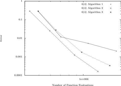 Figure 7 From Variable Step Runge Kutta Nystrom Methods For The Numerical Solution Of Reversible