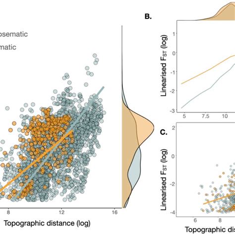 A Association Between Topographic Distance And Genetic Differentiation
