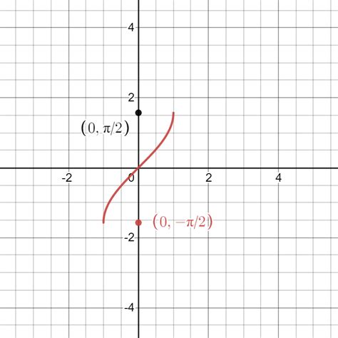 Graph Ysin X And Ysin 1 X And Specify The Domai Quizlet