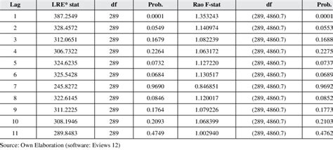 Var Residual Serial Correlation Lm Tests Download Scientific Diagram