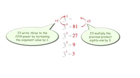 Zero Exponent Law The Get It Guide