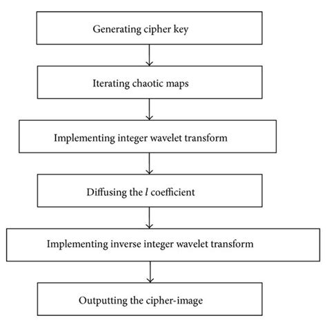 Flowchart Of Permutation Diffusion Type Of Chaos Based Image