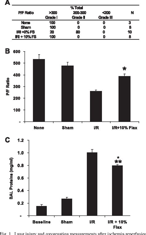 Figure 1 From Dietary Flaxseed Enhances Antioxidant Defenses And Is Protective In A Mouse Model
